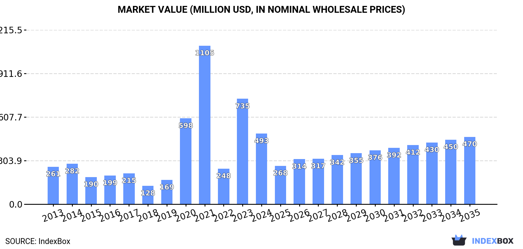 Market Value (million USD, nominal wholesale prices)