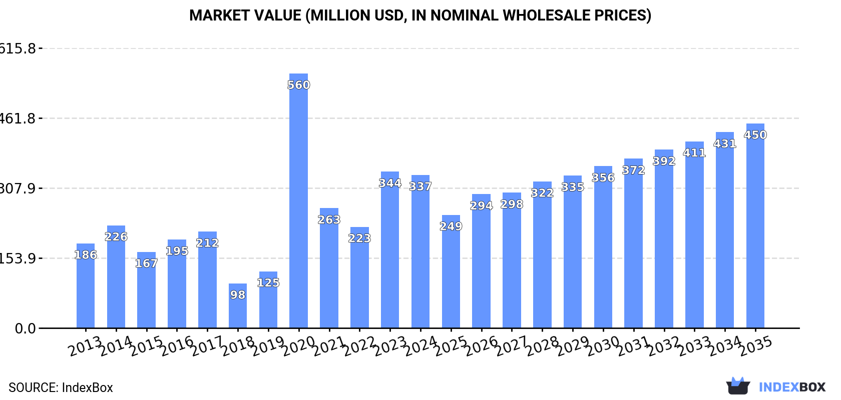 Market Value (million USD, nominal wholesale prices)