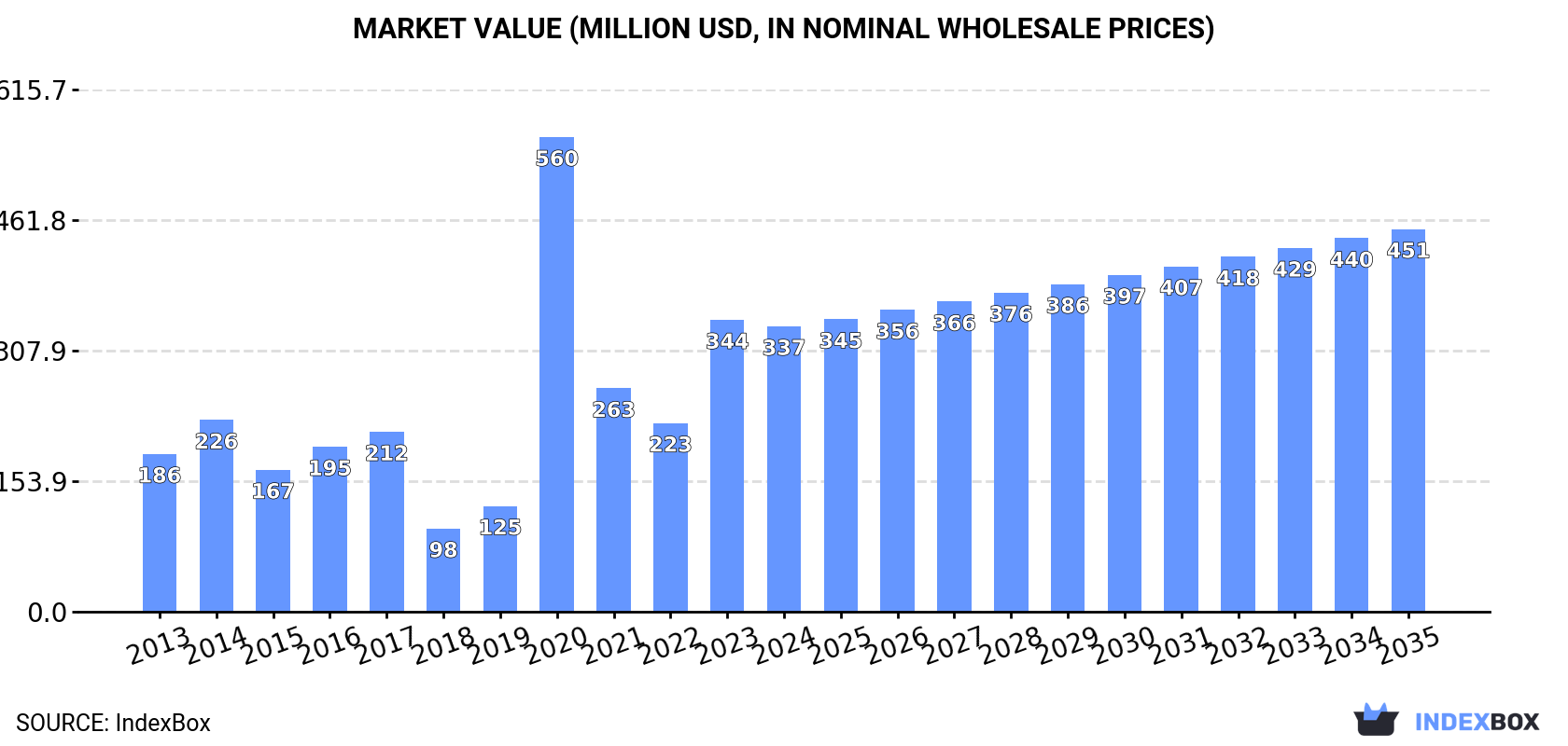 Market Value (million USD, nominal wholesale prices)
