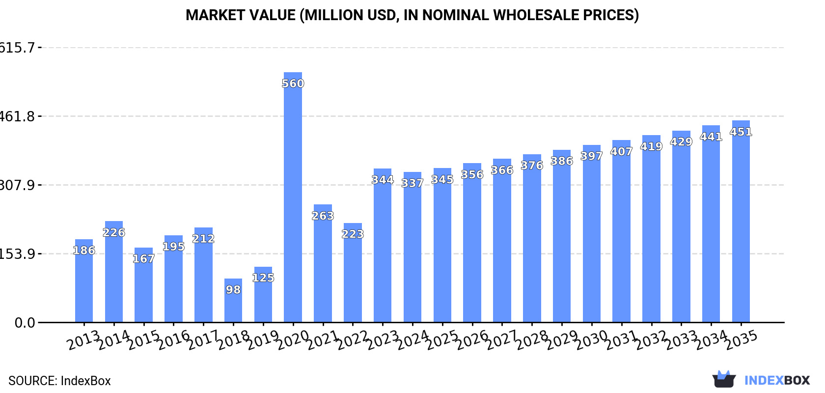 Market Value (million USD, nominal wholesale prices)