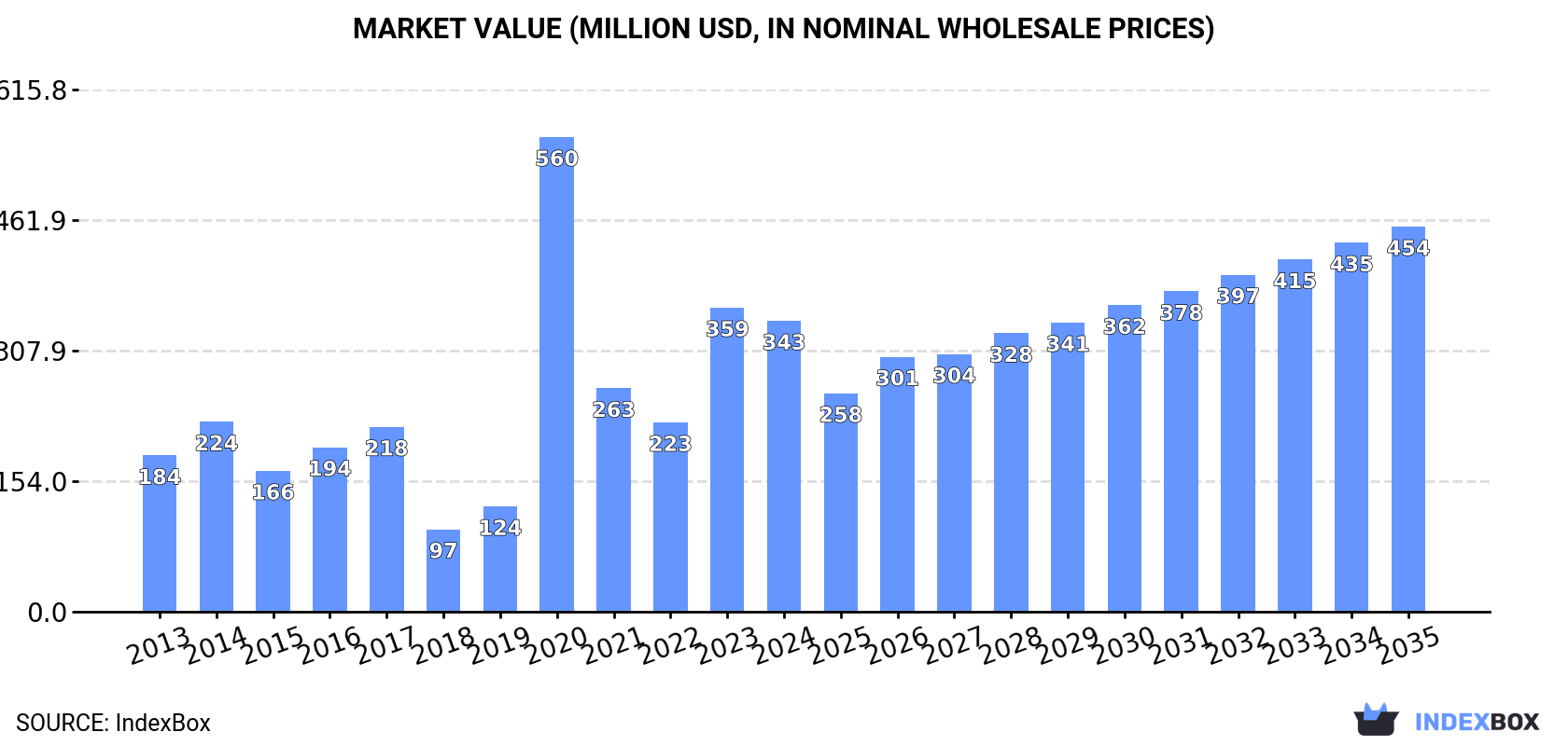 Market Value (million USD, nominal wholesale prices)