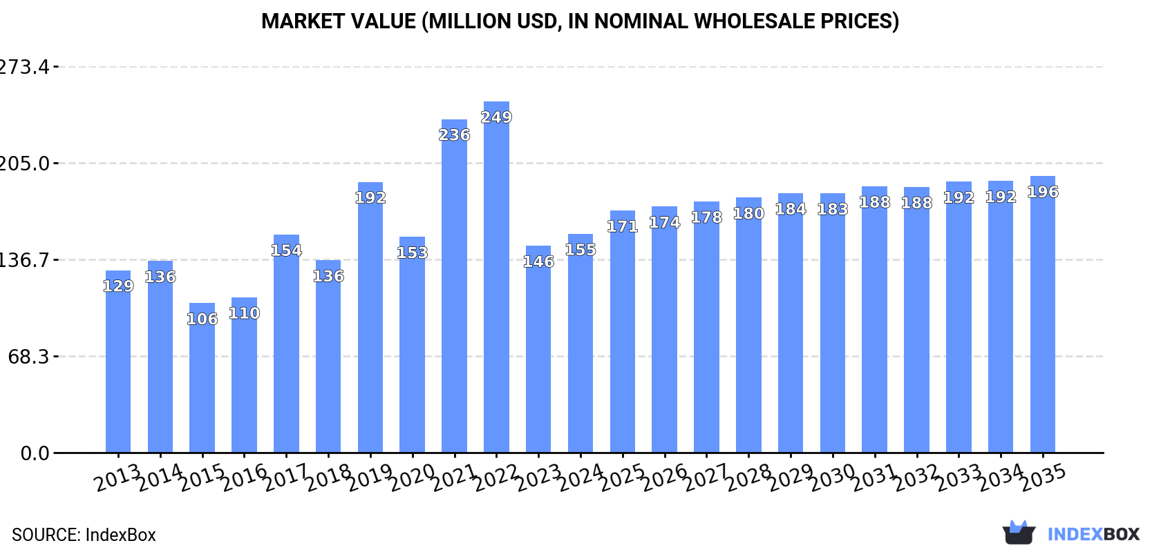 Market Value (million USD, nominal wholesale prices)