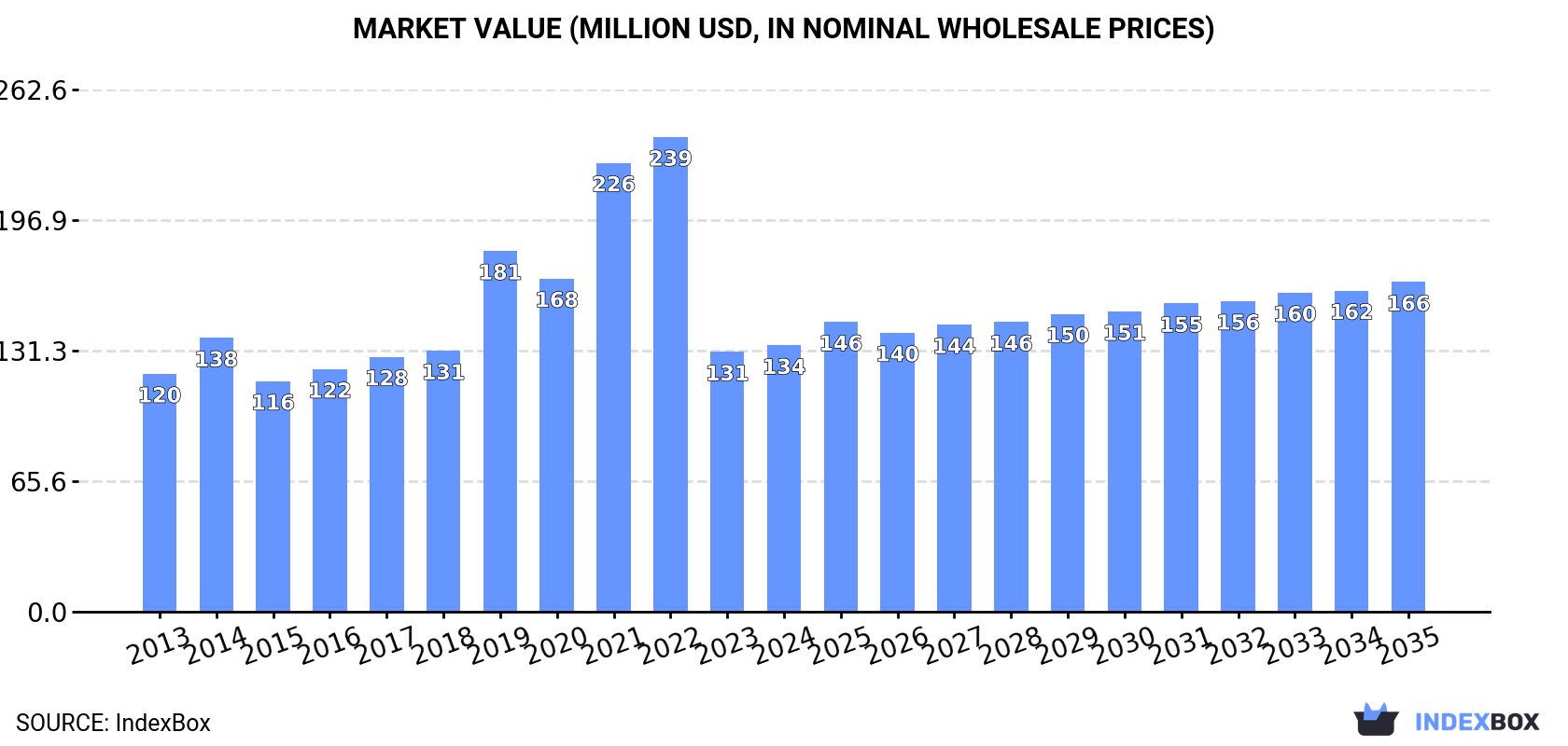 Market Value (million USD, nominal wholesale prices)