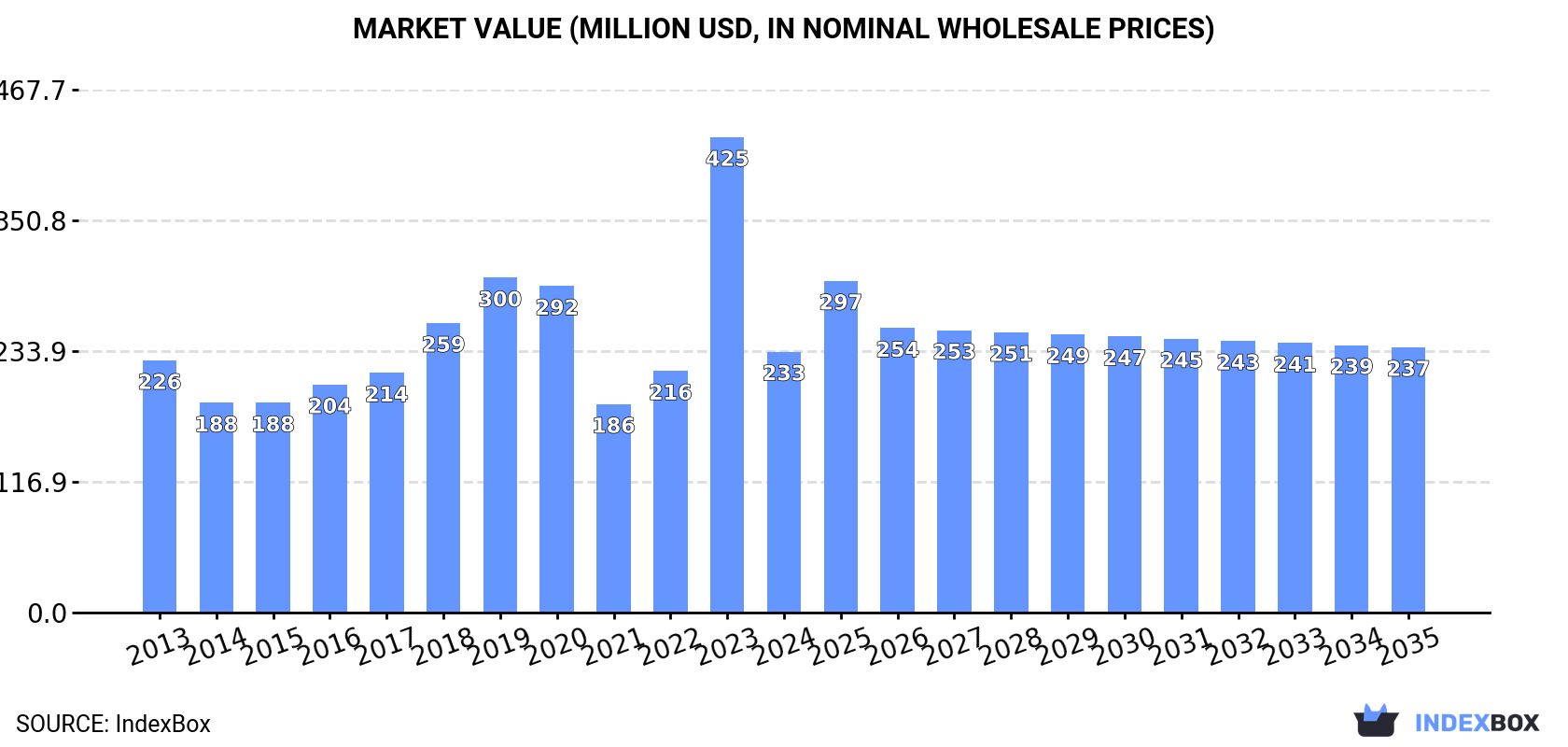 Market Value (million USD, nominal wholesale prices)