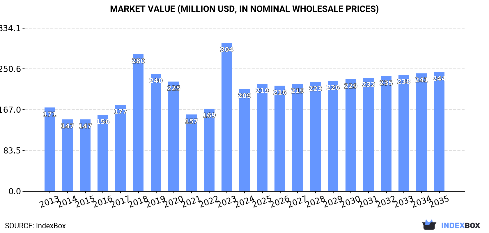 Market Value (million USD, nominal wholesale prices)