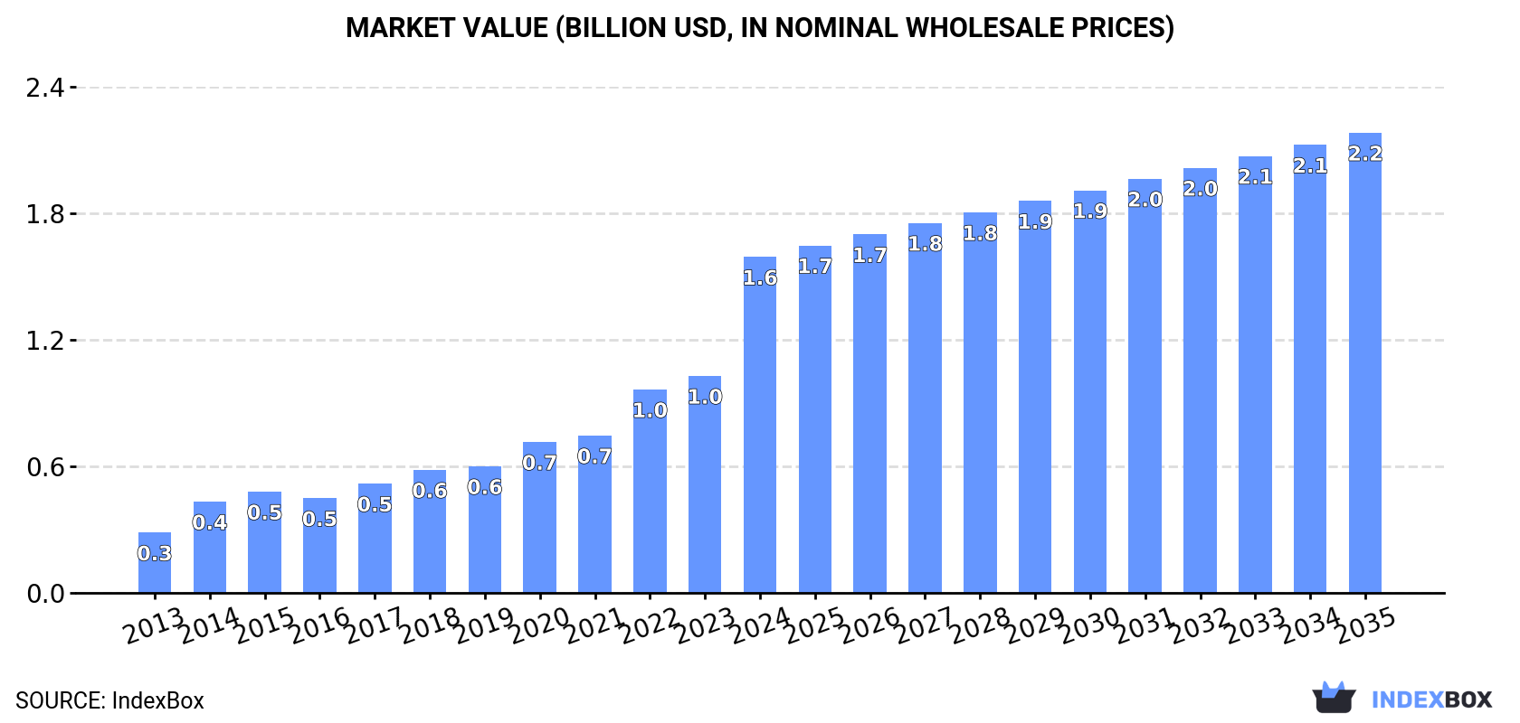 Market Value (billion USD, nominal wholesale prices)