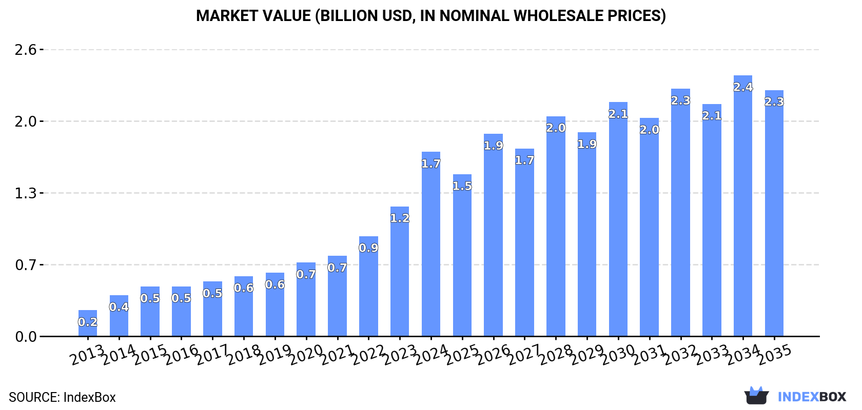 Market Value (billion USD, nominal wholesale prices)