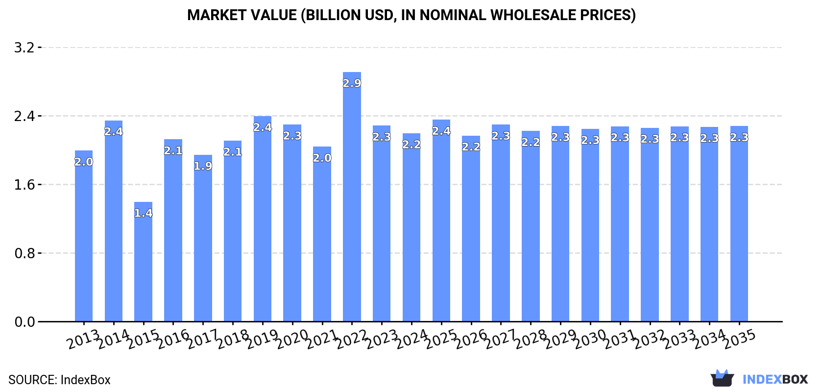 Market Value (billion USD, nominal wholesale prices)