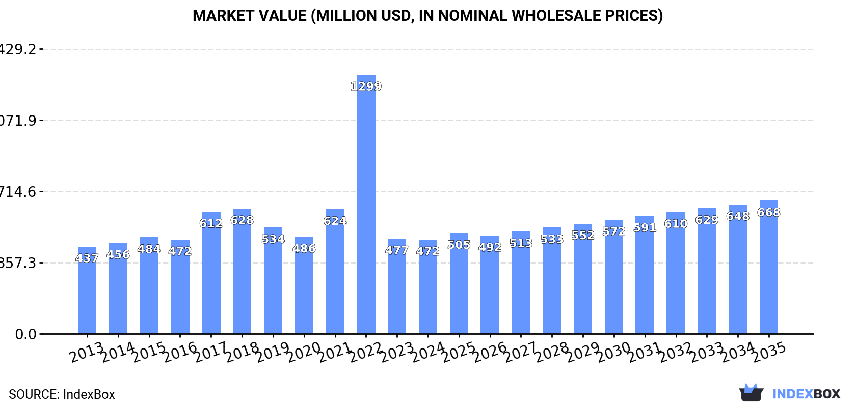 Market Value (million USD, nominal wholesale prices)