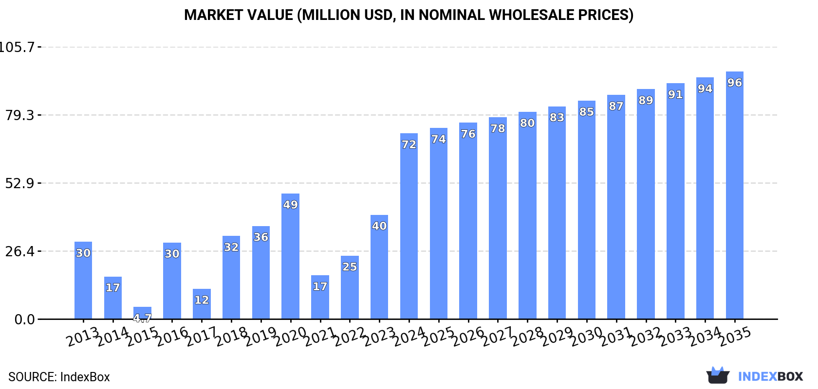 Market Value (million USD, nominal wholesale prices)