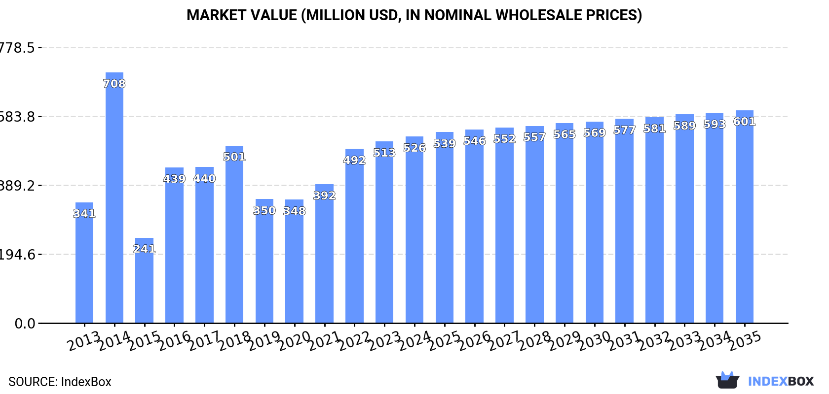 Market Value (million USD, nominal wholesale prices)