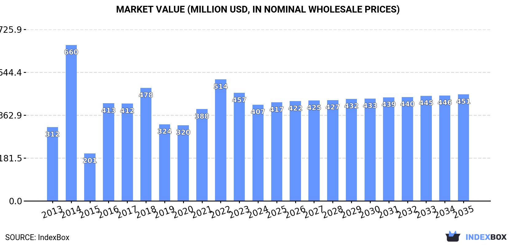 Market Value (million USD, nominal wholesale prices)