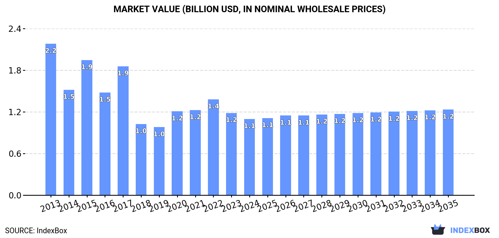 Market Value (billion USD, nominal wholesale prices)