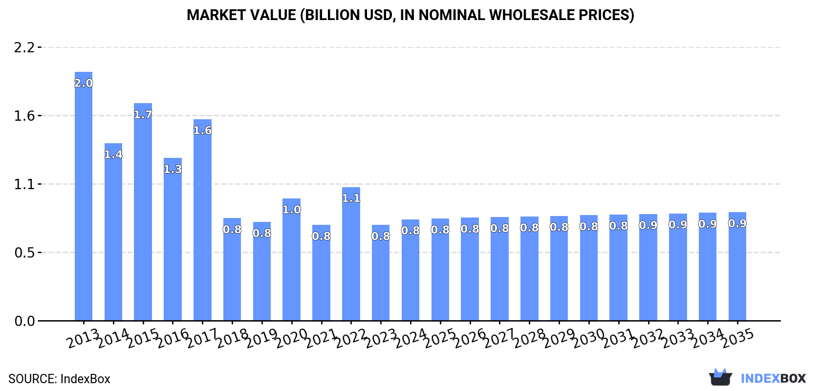 Market Value (billion USD, nominal wholesale prices)