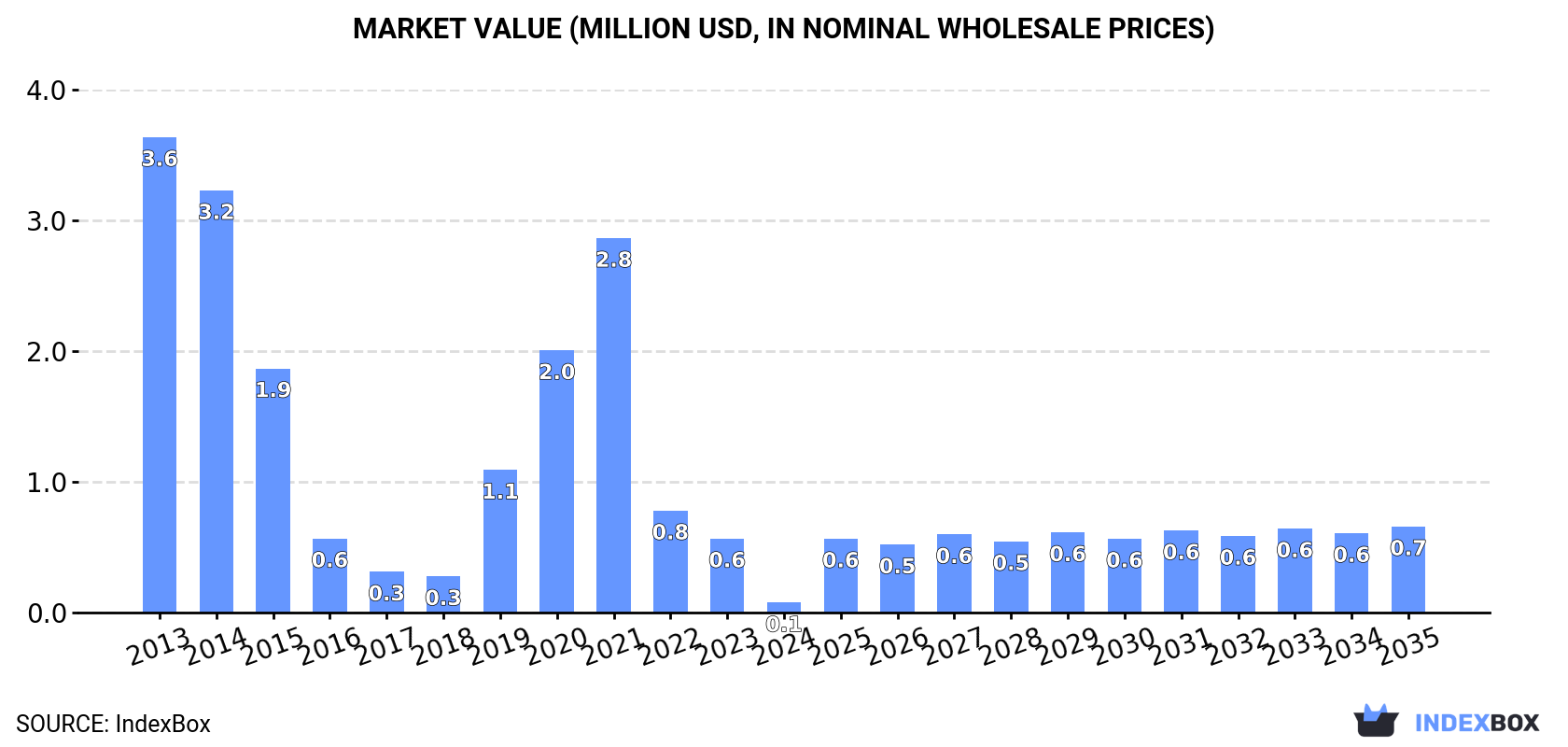 Market Value (million USD, nominal wholesale prices)