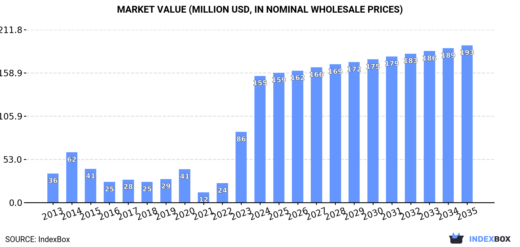 Market Value (million USD, nominal wholesale prices)
