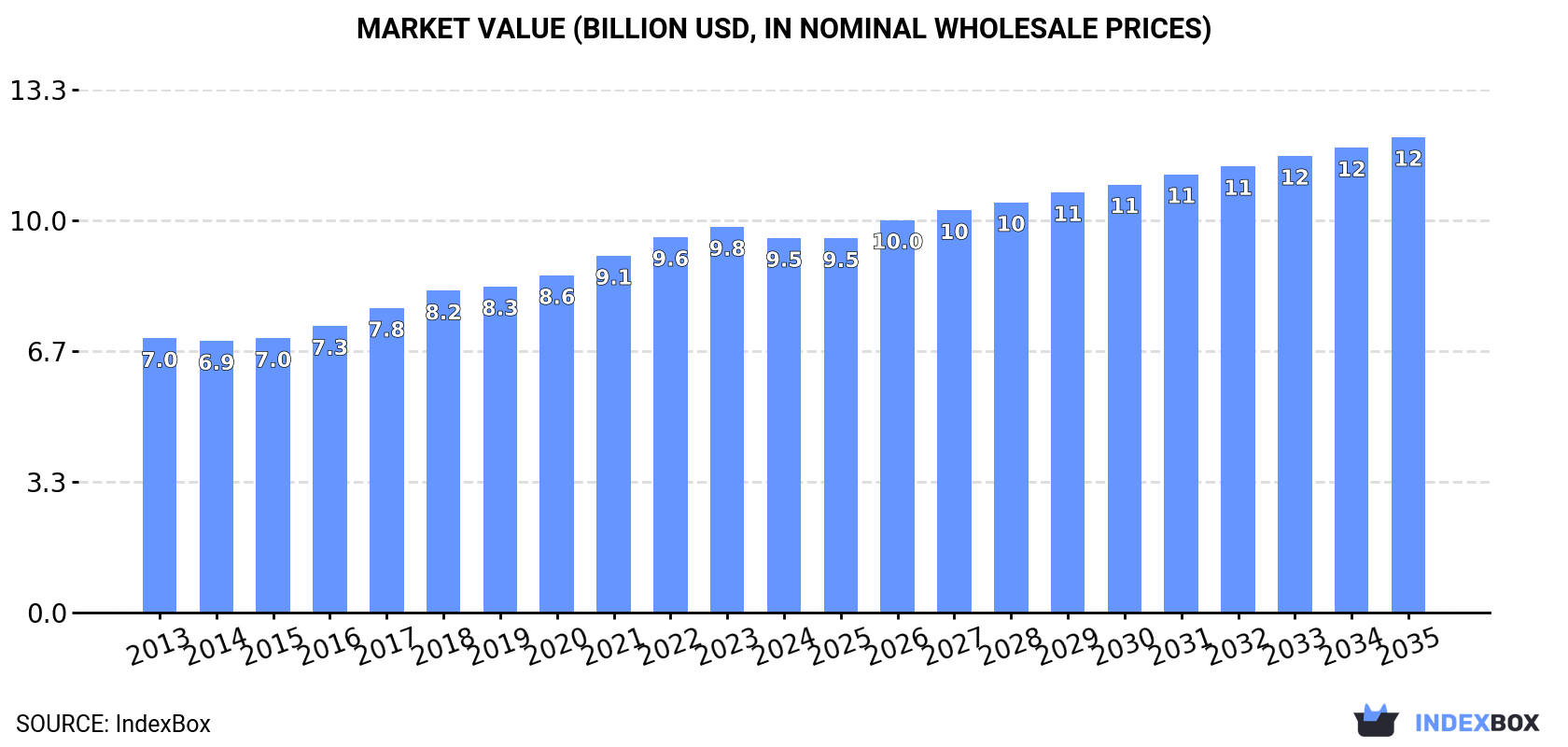 Market Value (billion USD, nominal wholesale prices)