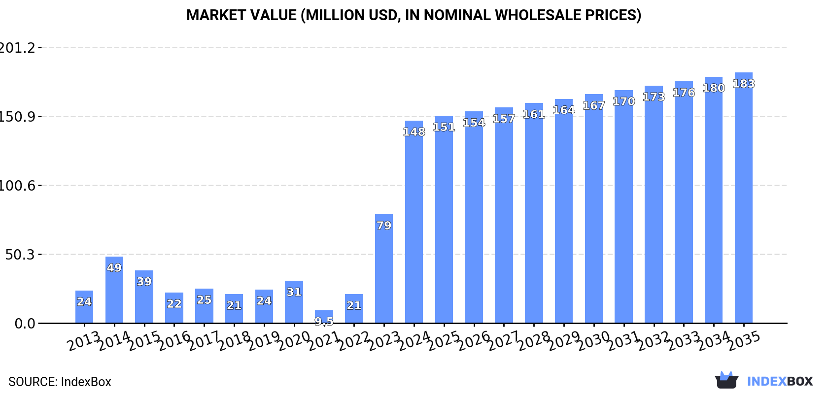 Market Value (million USD, nominal wholesale prices)