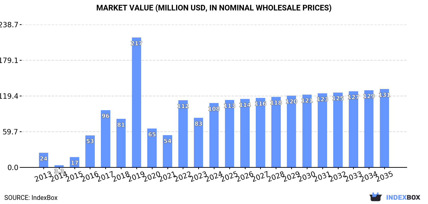 Market Value (million USD, nominal wholesale prices)