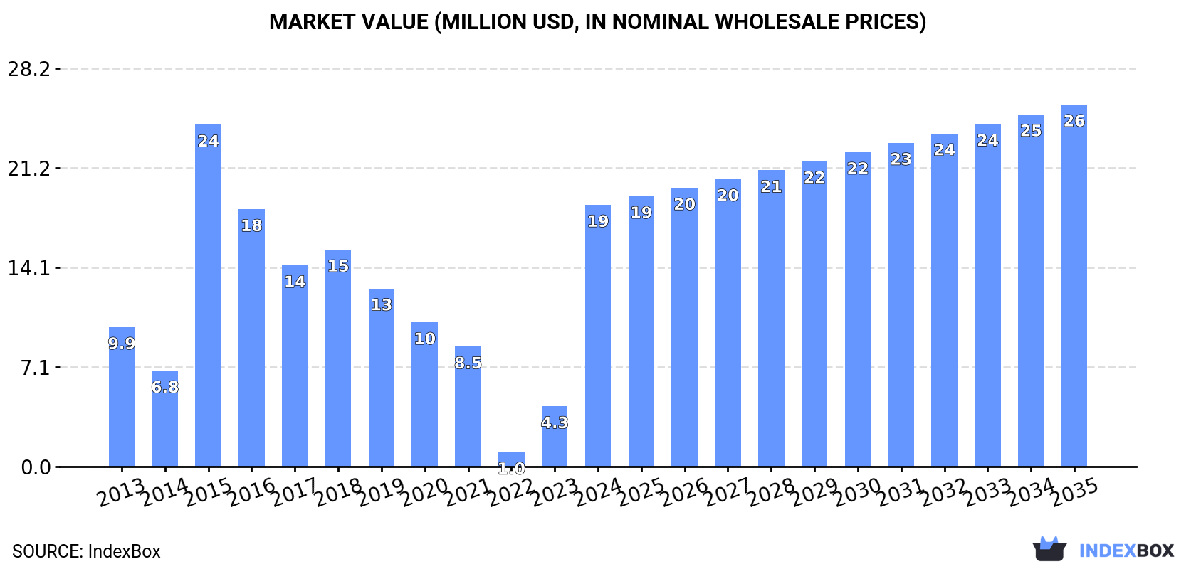 Market Value (million USD, nominal wholesale prices)