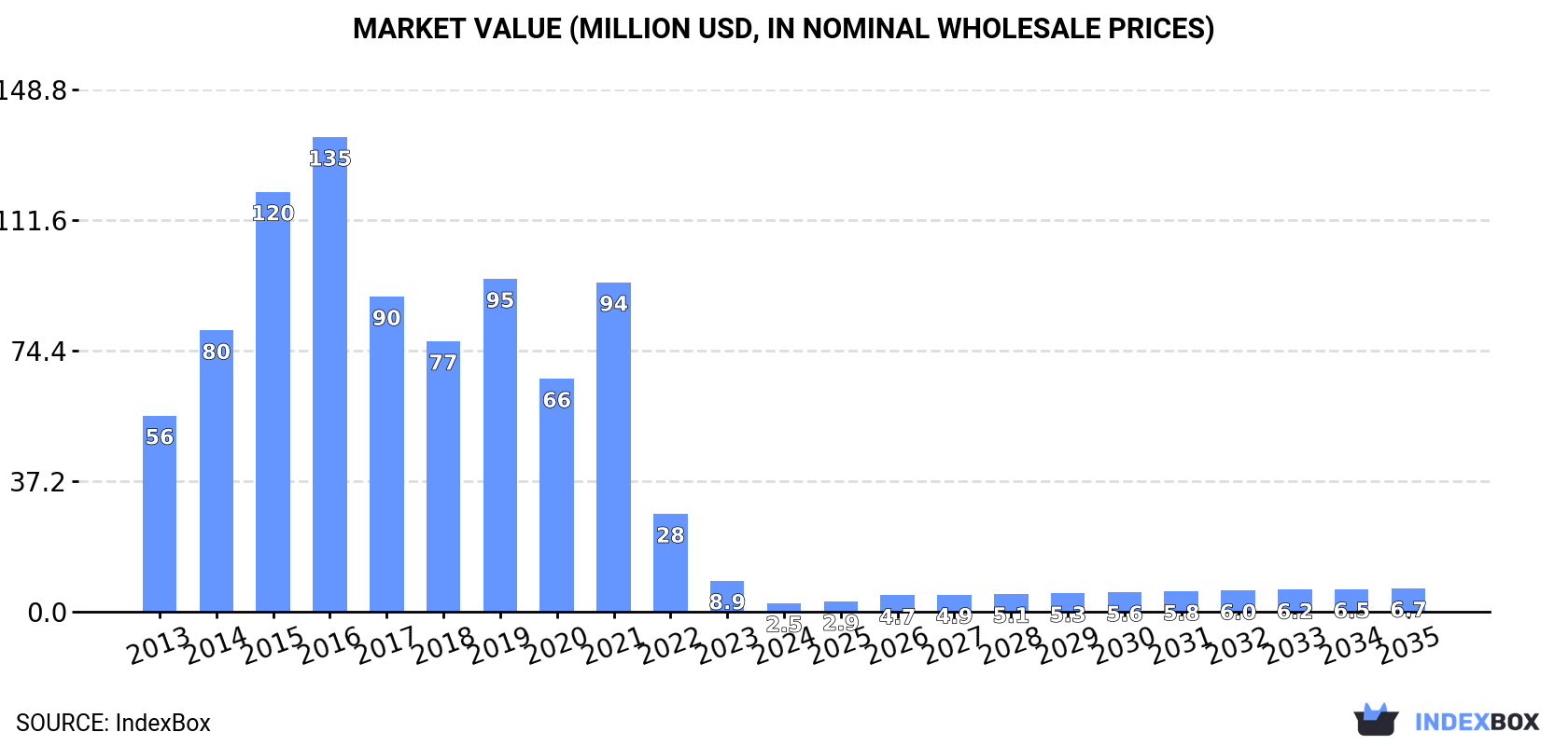 Market Value (million USD, nominal wholesale prices)