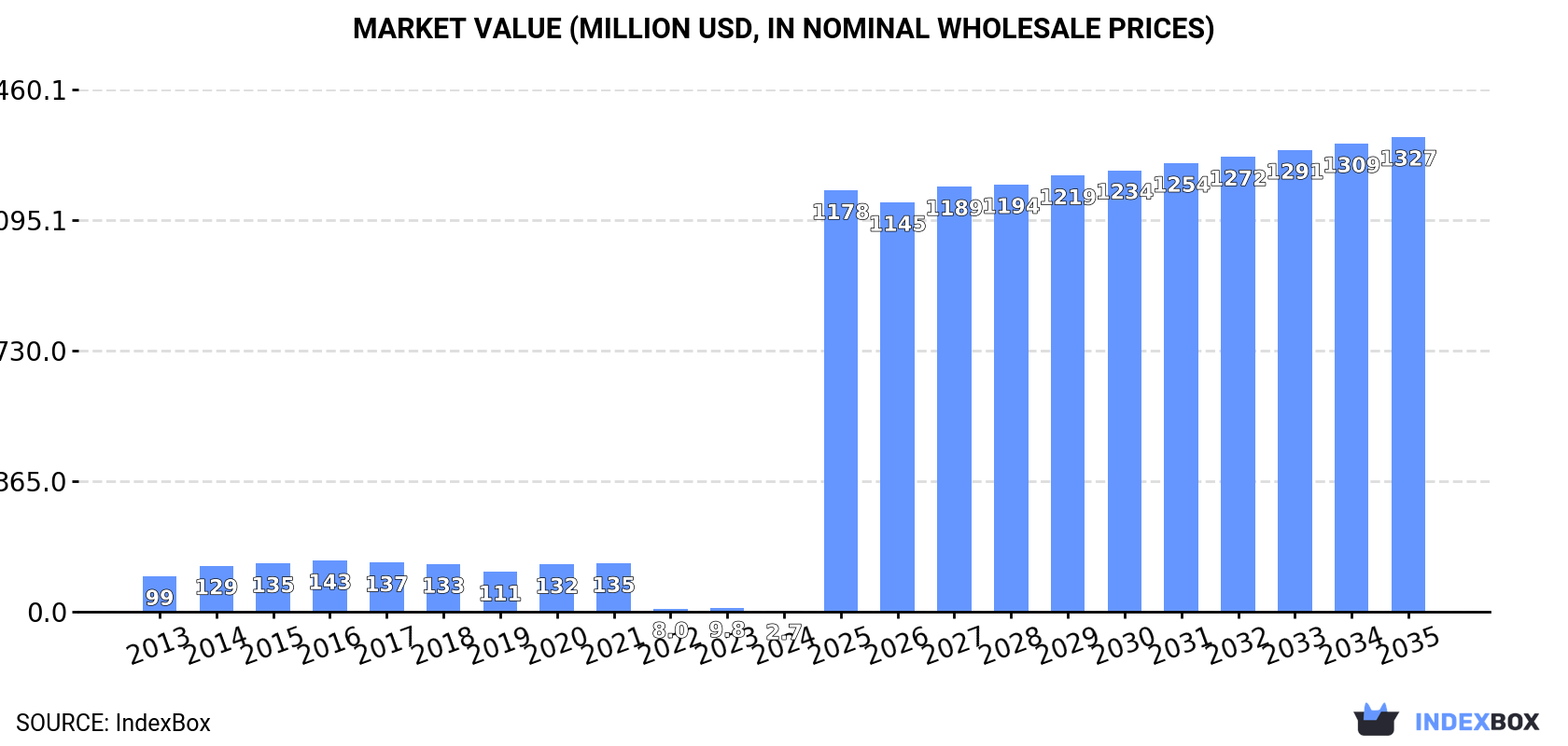 Market Value (million USD, nominal wholesale prices)