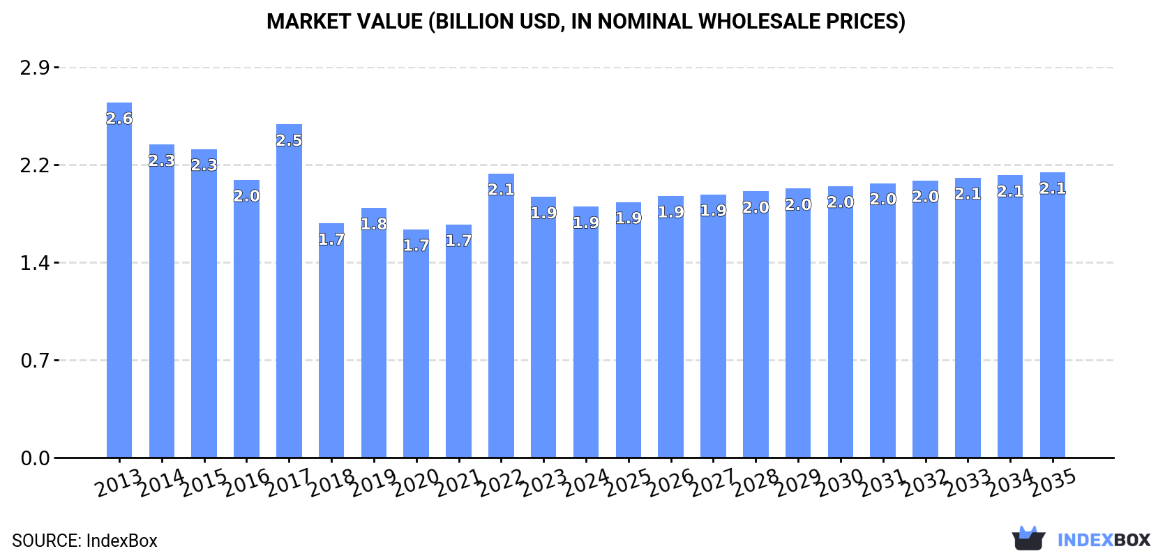 Market Value (billion USD, nominal wholesale prices)