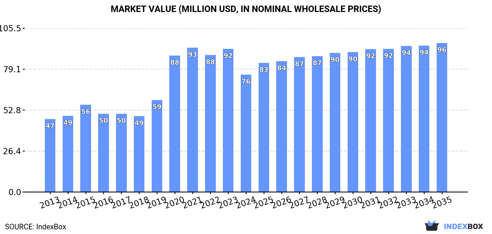 Market Value (million USD, nominal wholesale prices)