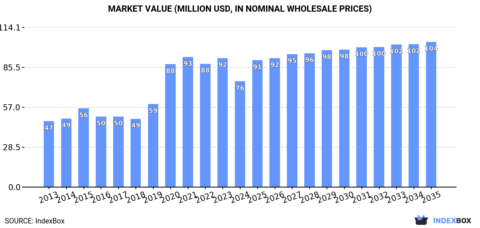 Market Value (million USD, nominal wholesale prices)