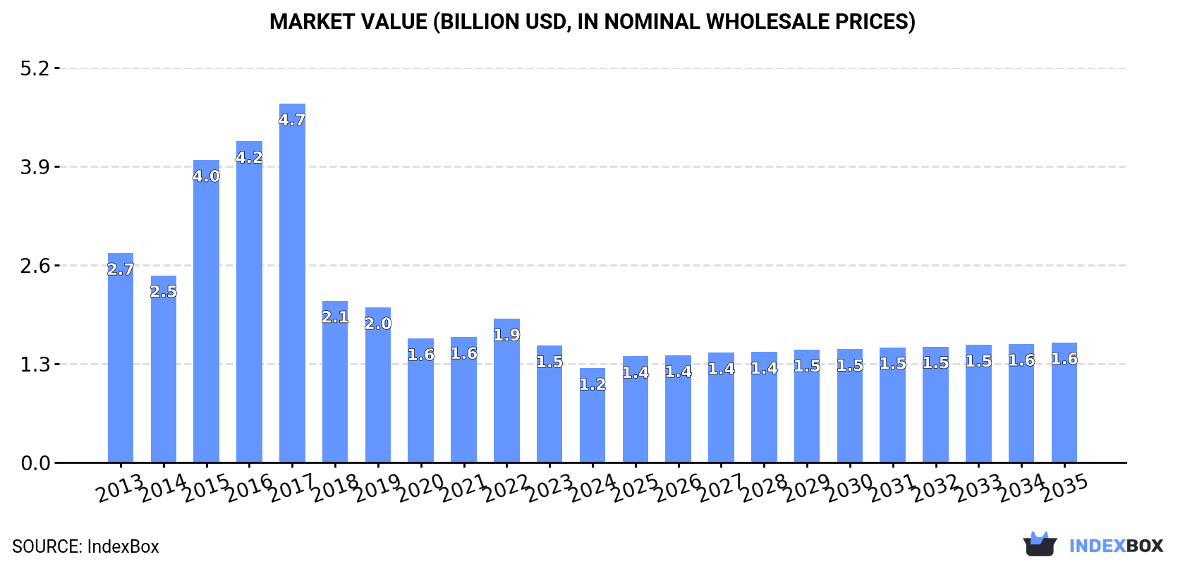 Market Value (billion USD, nominal wholesale prices)