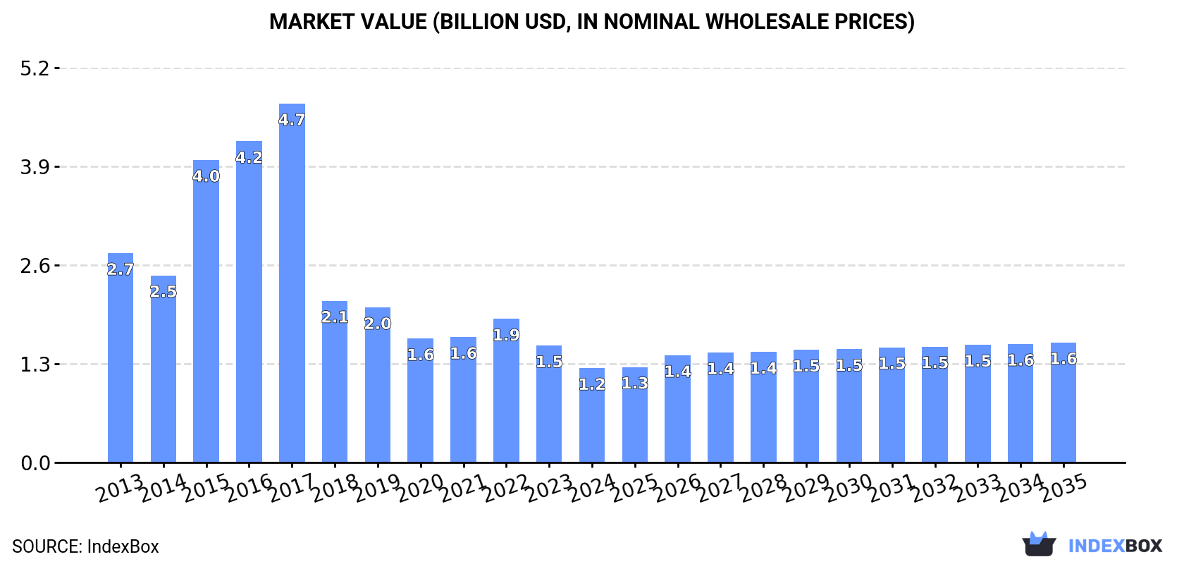 Market Value (billion USD, nominal wholesale prices)
