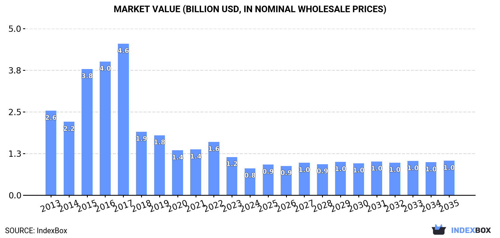 Market Value (billion USD, nominal wholesale prices)