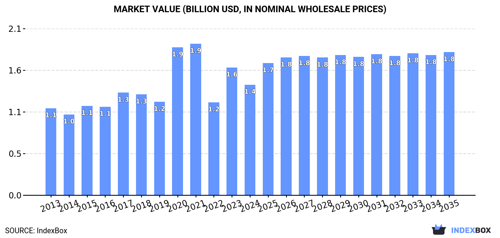 Market Value (billion USD, nominal wholesale prices)