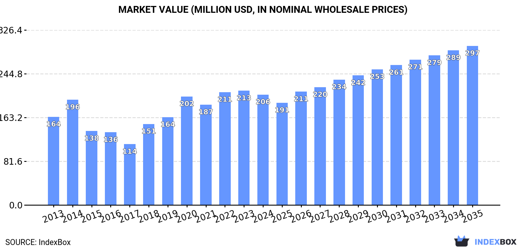 Market Value (million USD, nominal wholesale prices)