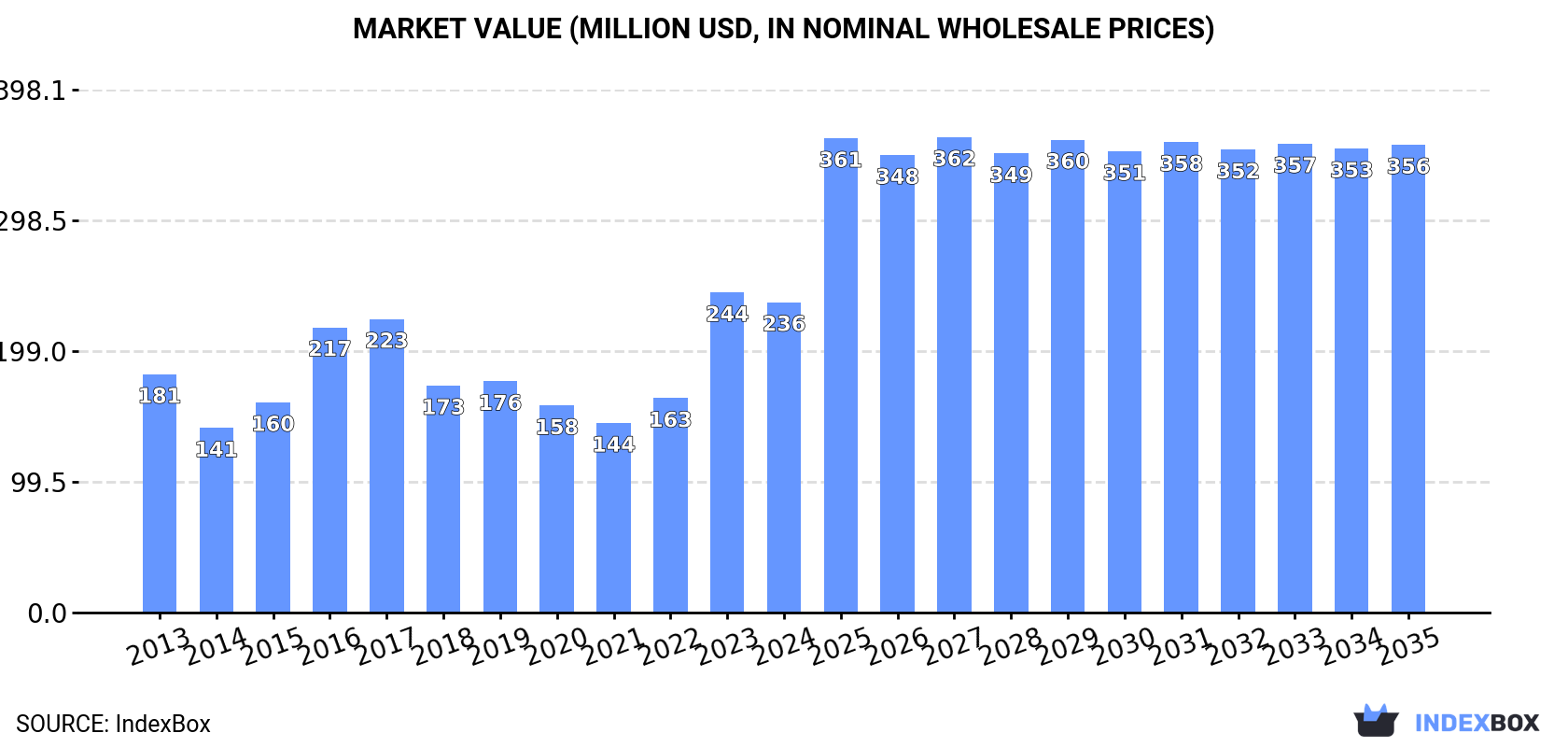 Market Value (million USD, nominal wholesale prices)