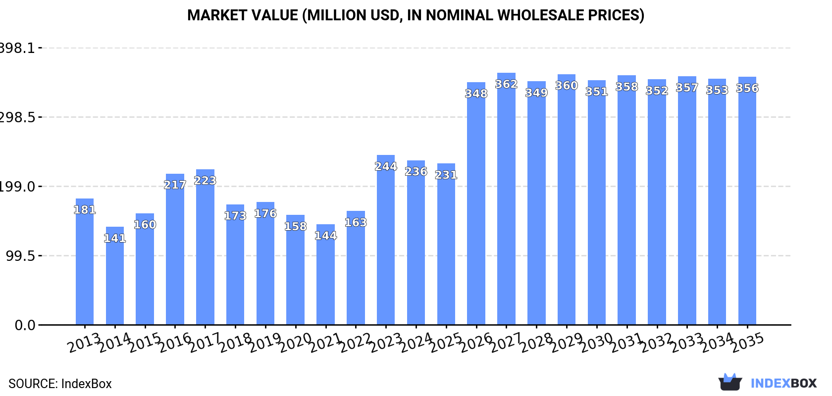 Market Value (million USD, nominal wholesale prices)