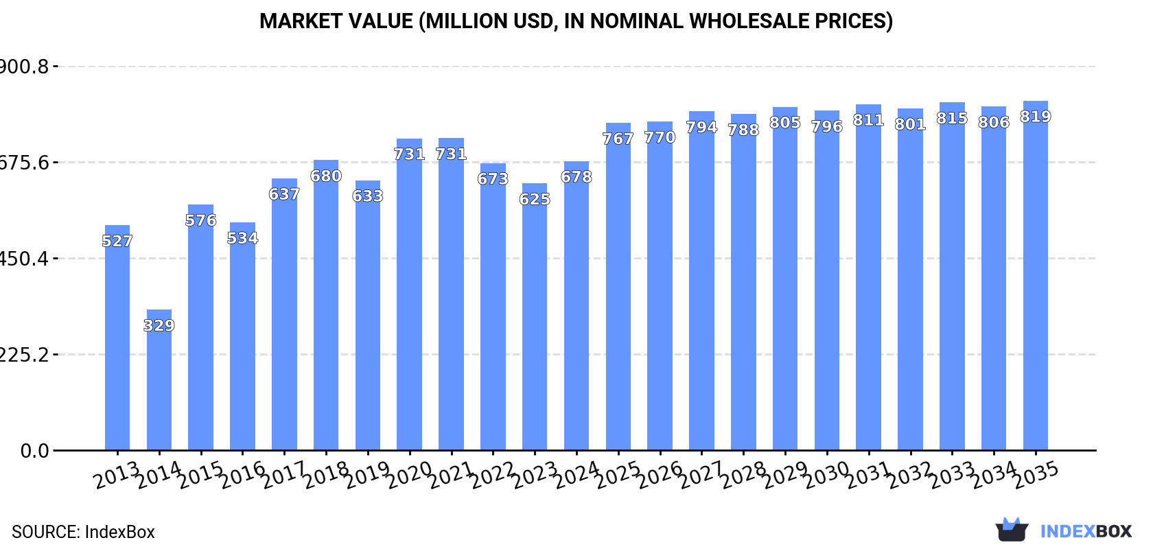 Market Value (million USD, nominal wholesale prices)