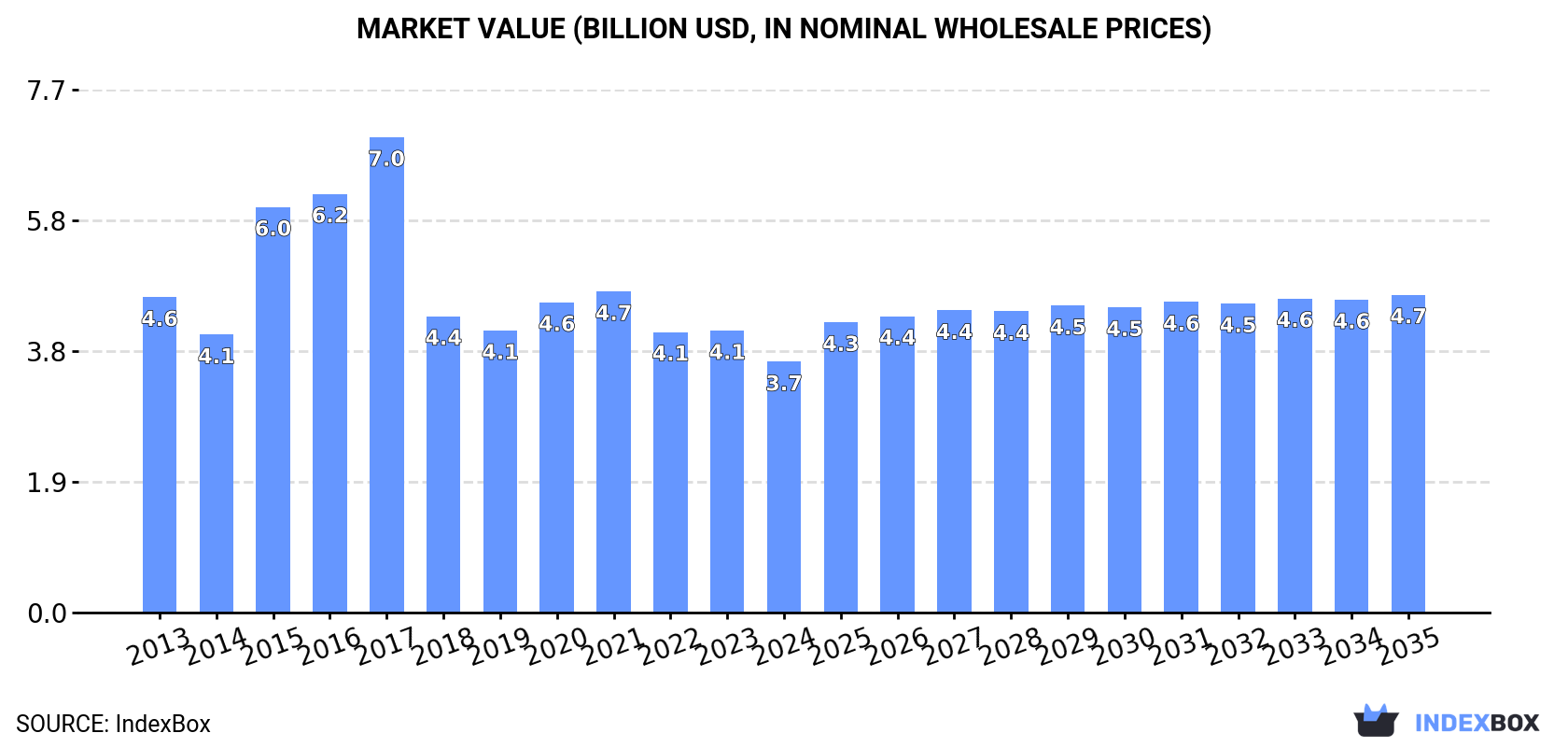 Market Value (billion USD, nominal wholesale prices)