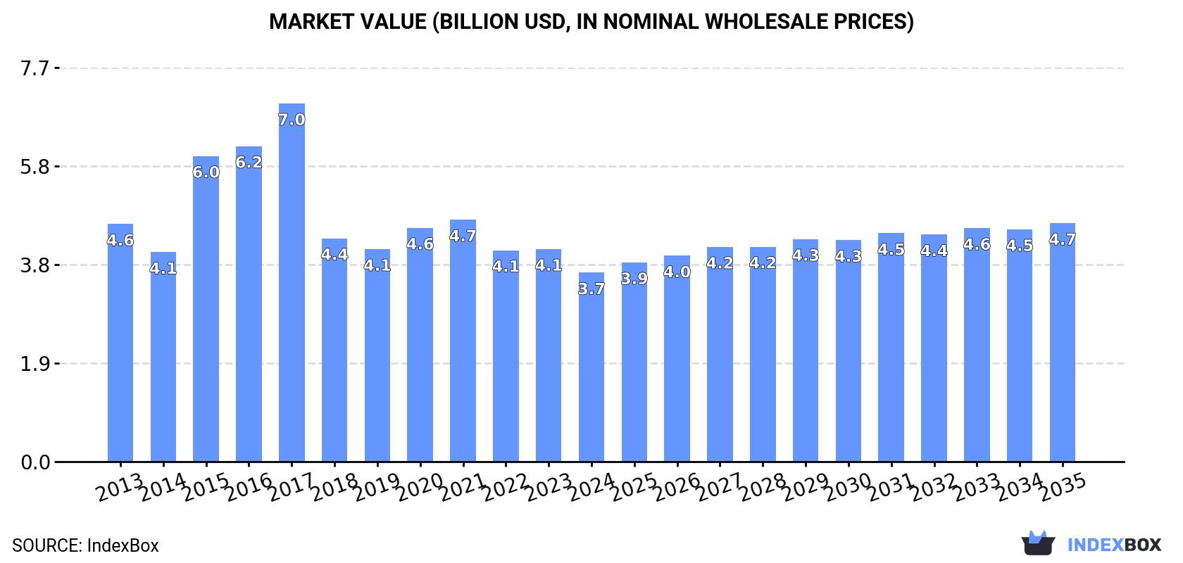 Market Value (billion USD, nominal wholesale prices)