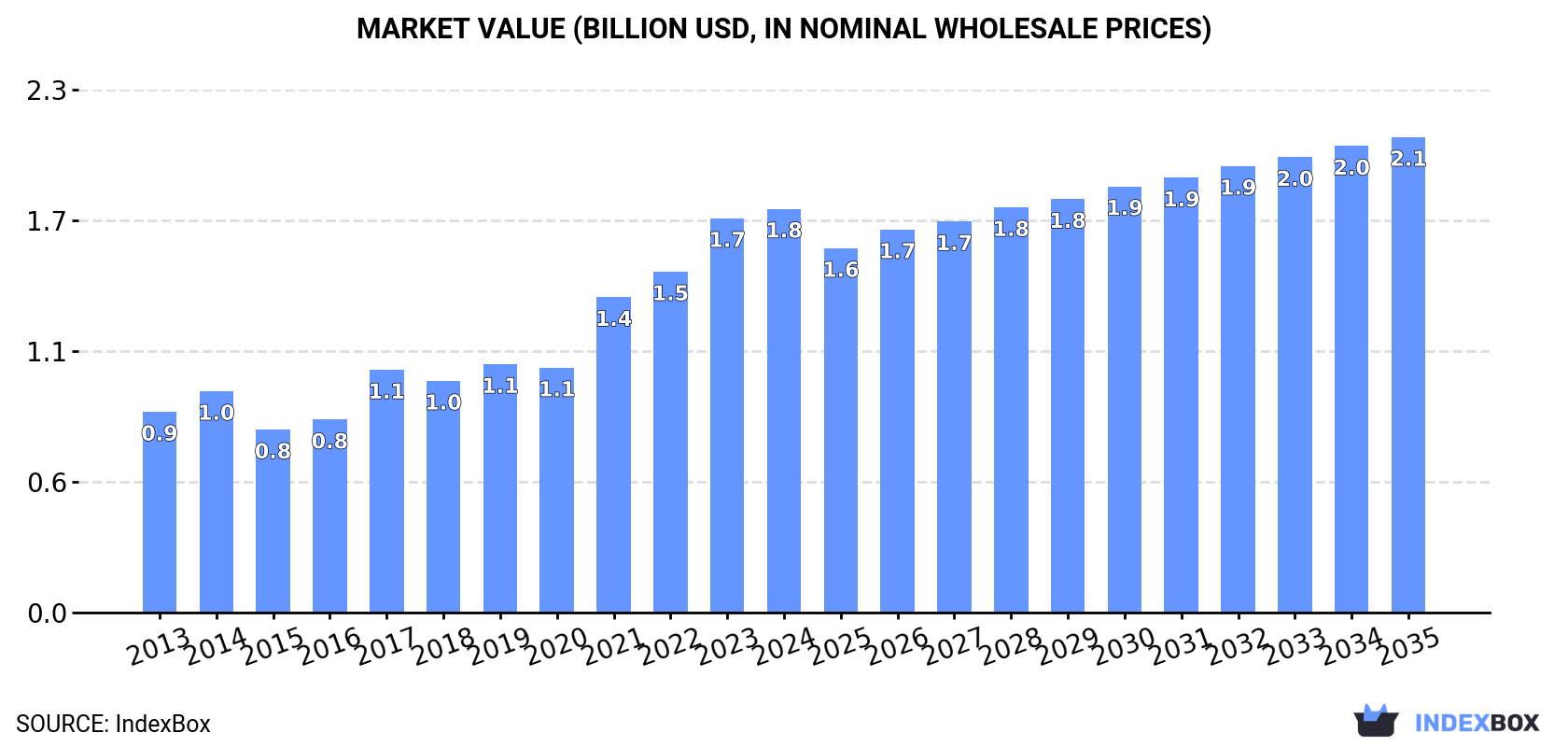 Market Value (billion USD, nominal wholesale prices)