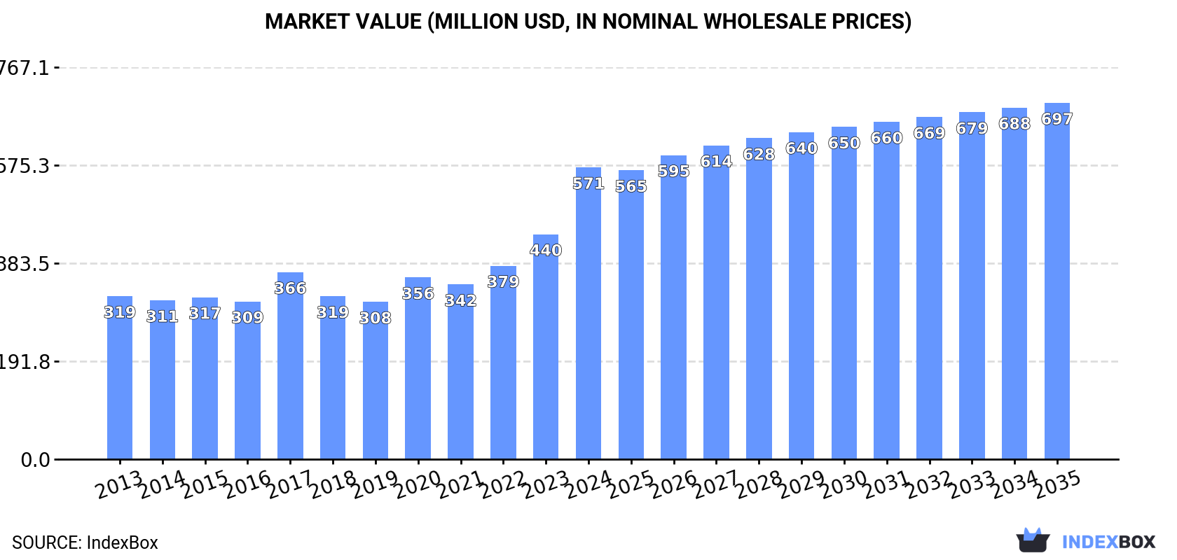 Market Value (million USD, nominal wholesale prices)