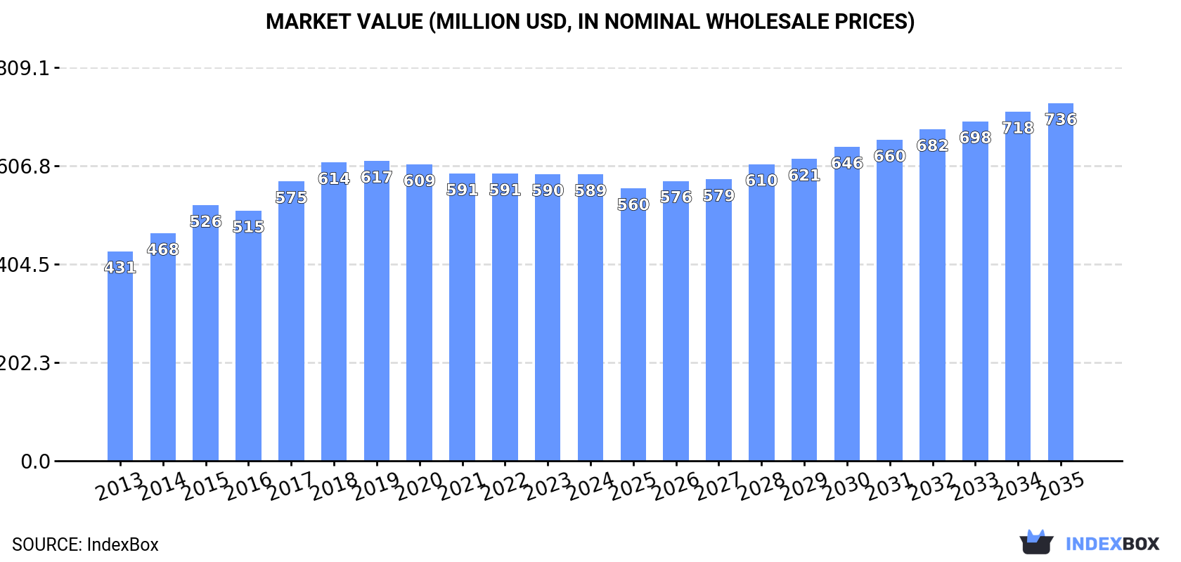 Market Value (million USD, nominal wholesale prices)
