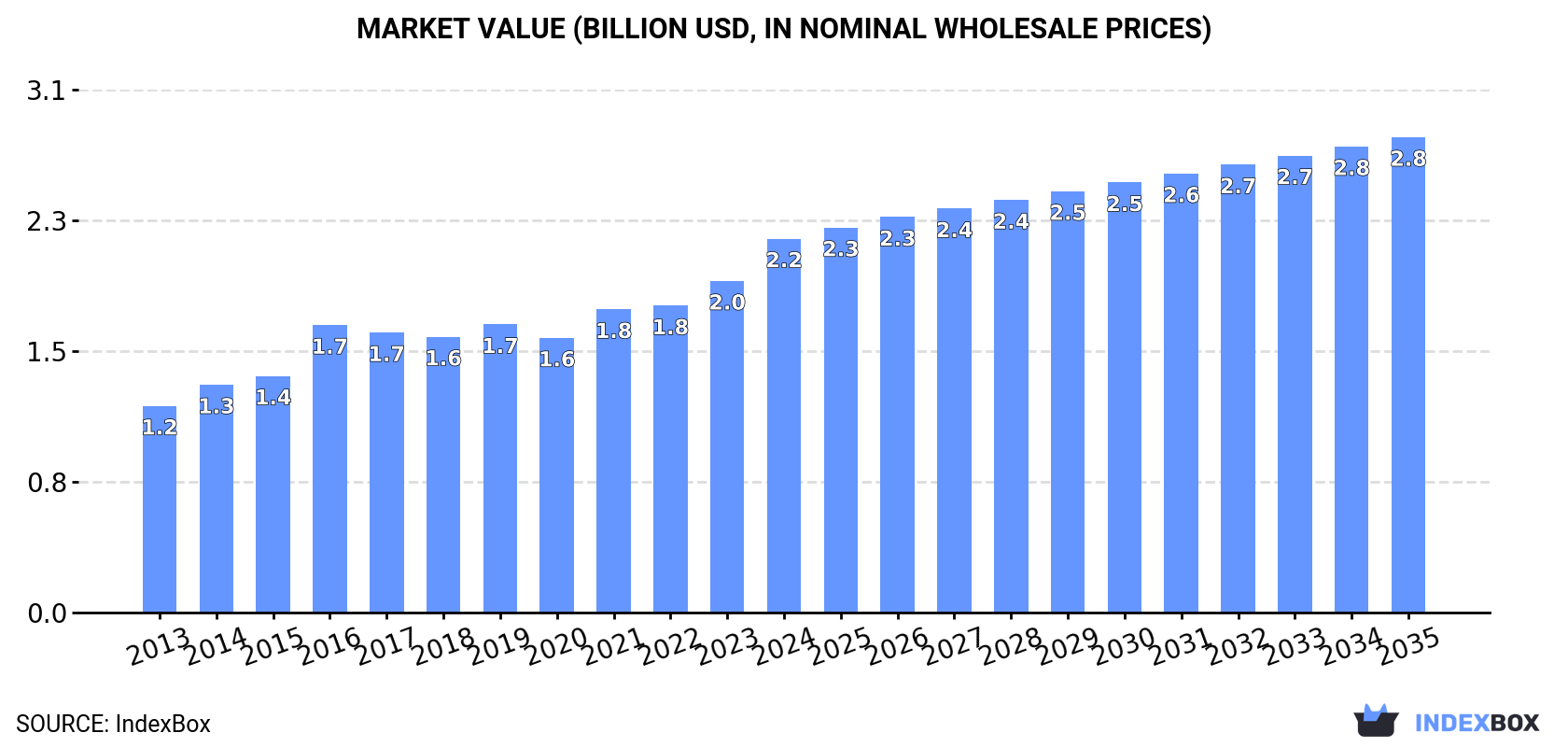 Market Value (billion USD, nominal wholesale prices)