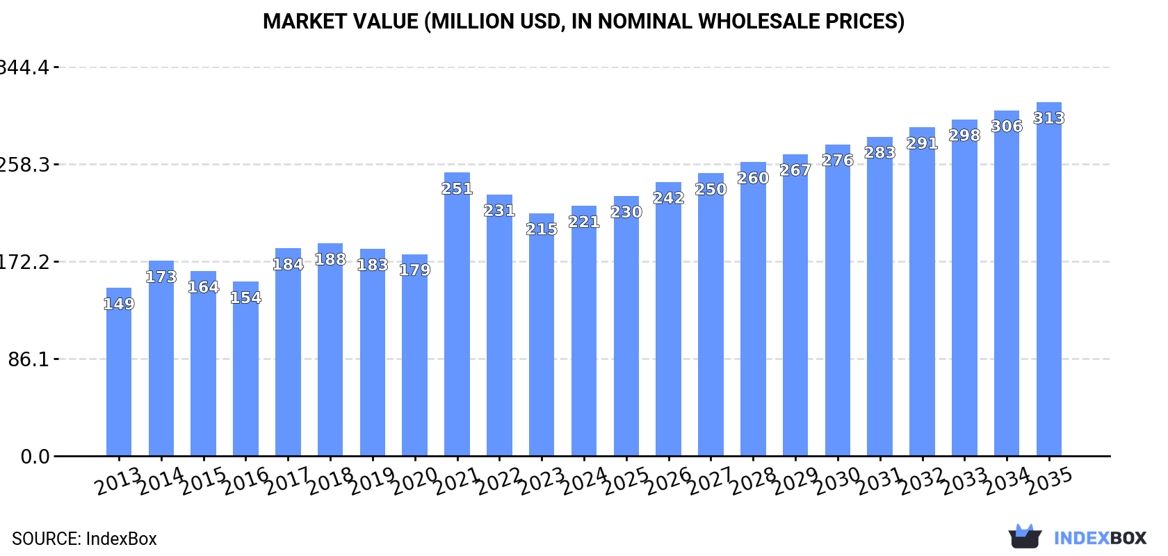 Market Value (million USD, nominal wholesale prices)
