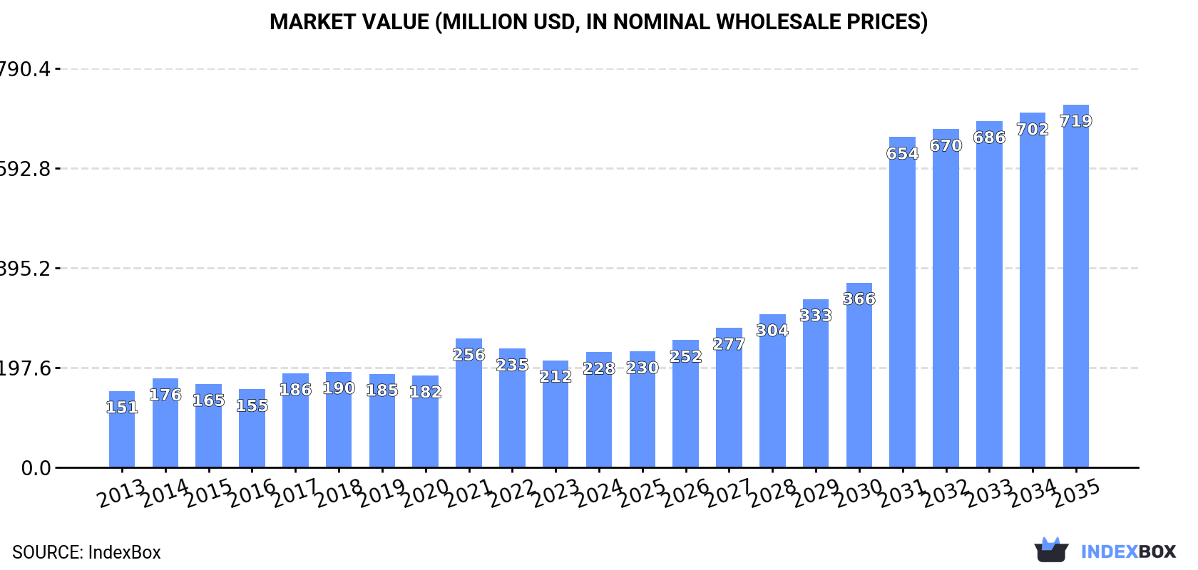 Market Value (million USD, nominal wholesale prices)