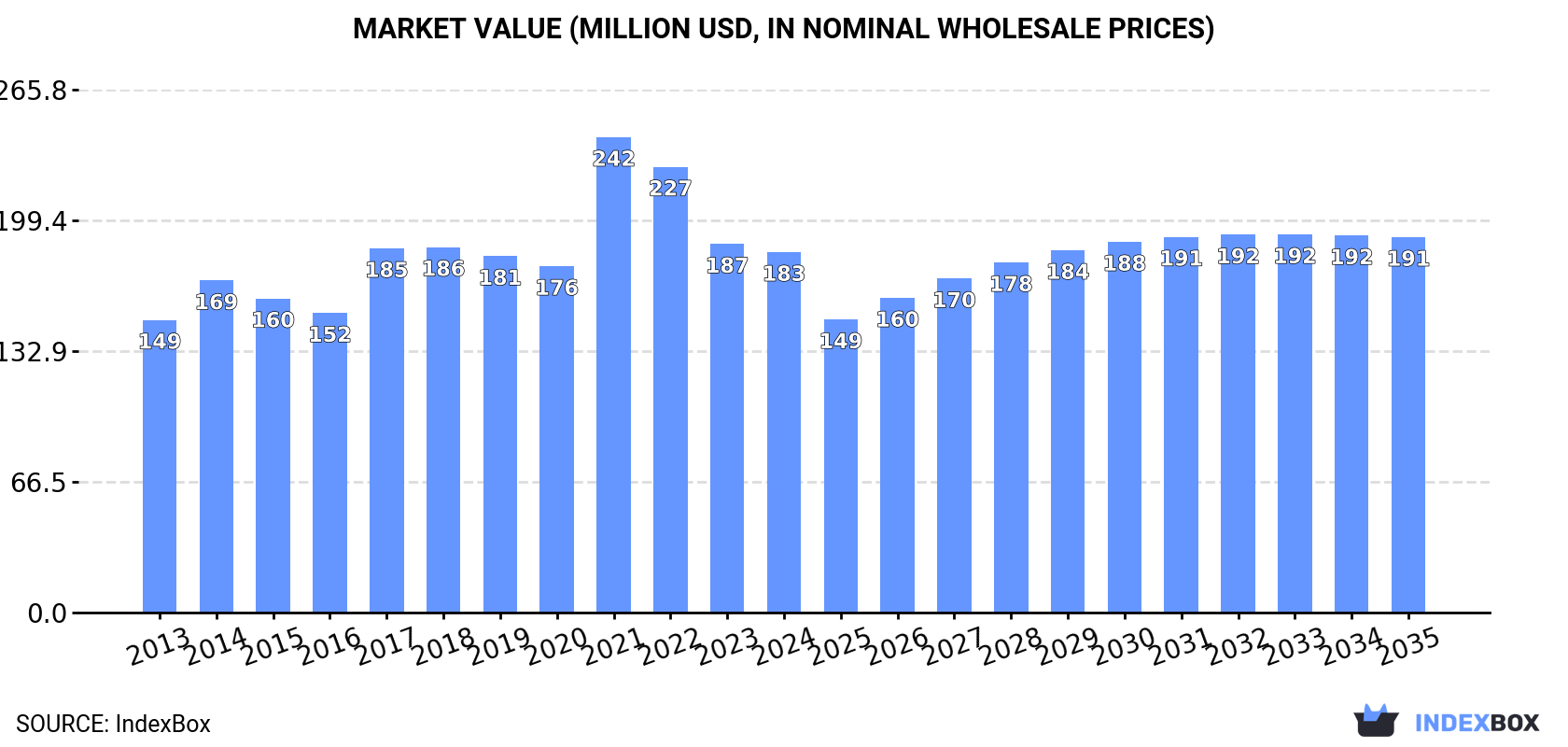 Market Value (million USD, nominal wholesale prices)