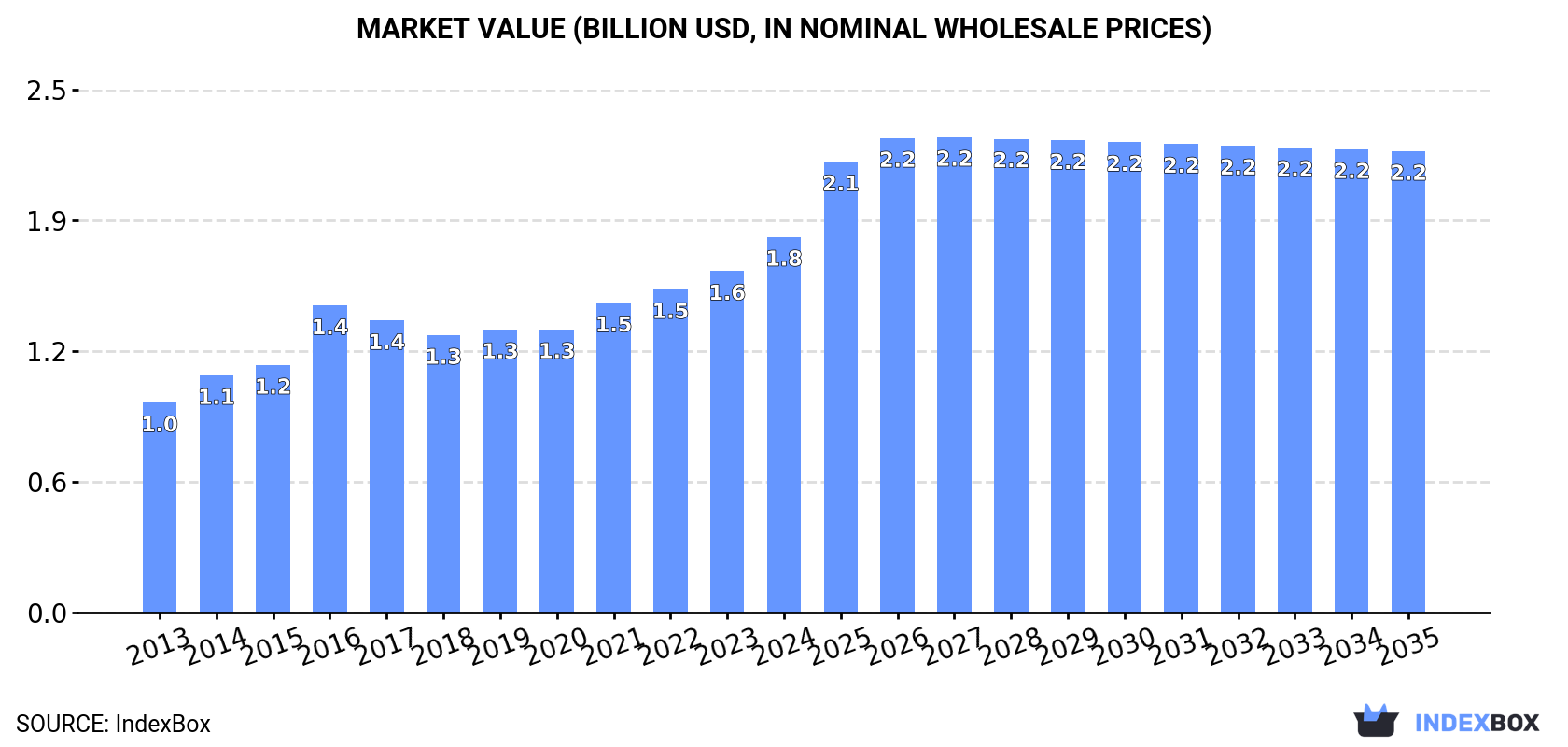Market Value (billion USD, nominal wholesale prices)