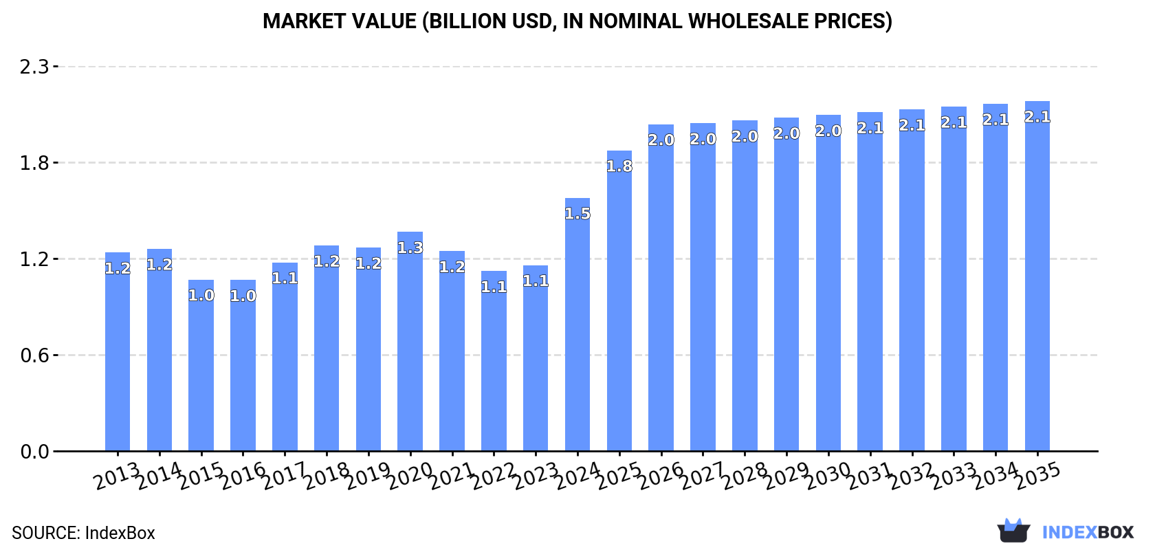 Market Value (billion USD, nominal wholesale prices)