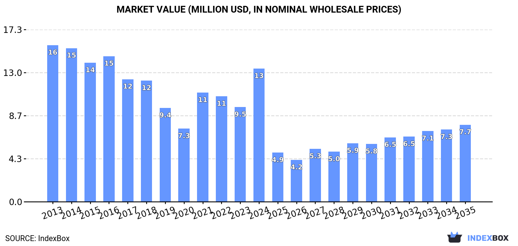 Market Value (million USD, nominal wholesale prices)