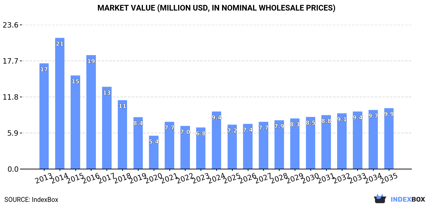 Market Value (million USD, nominal wholesale prices)